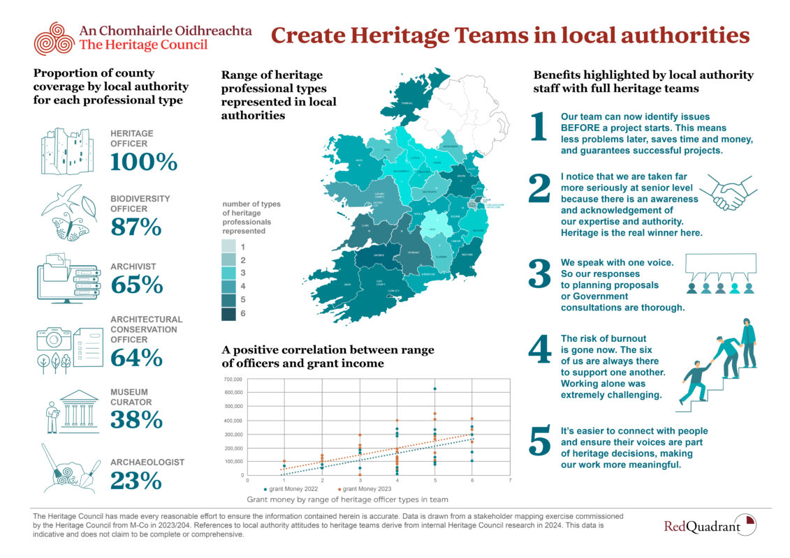 Our Vision for the Future | The Heritage Council